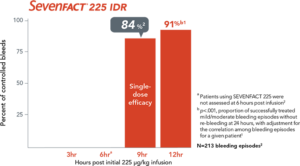 SEVENFACT Safety & Efficacy - Sevenfact