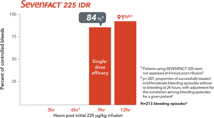 SEVENFACT Safety & Efficacy - Sevenfact