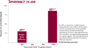 SEVENFACT Safety & Efficacy - Sevenfact