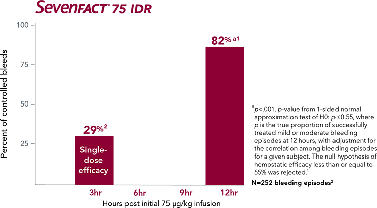 SEVENFACT Safety & Efficacy - Sevenfact